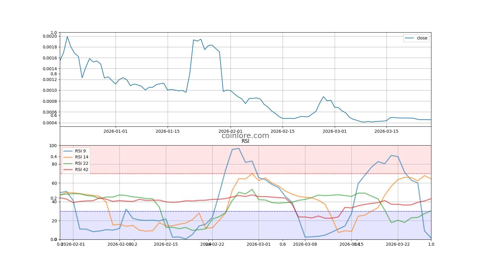 Pivot Token RSI indicator