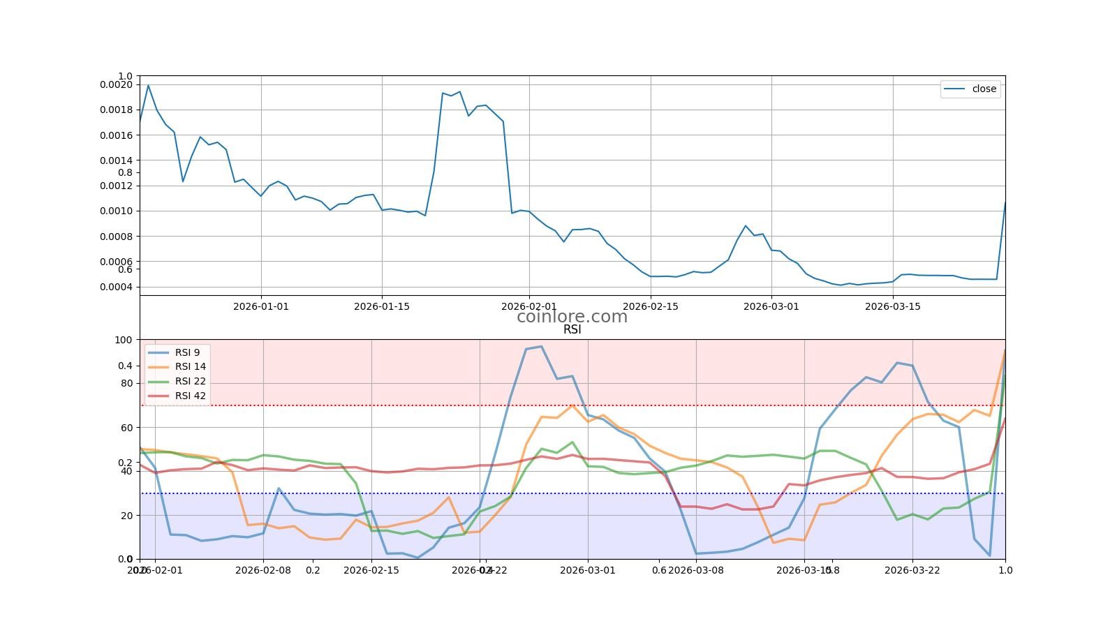 Pivot Token RSI indicator