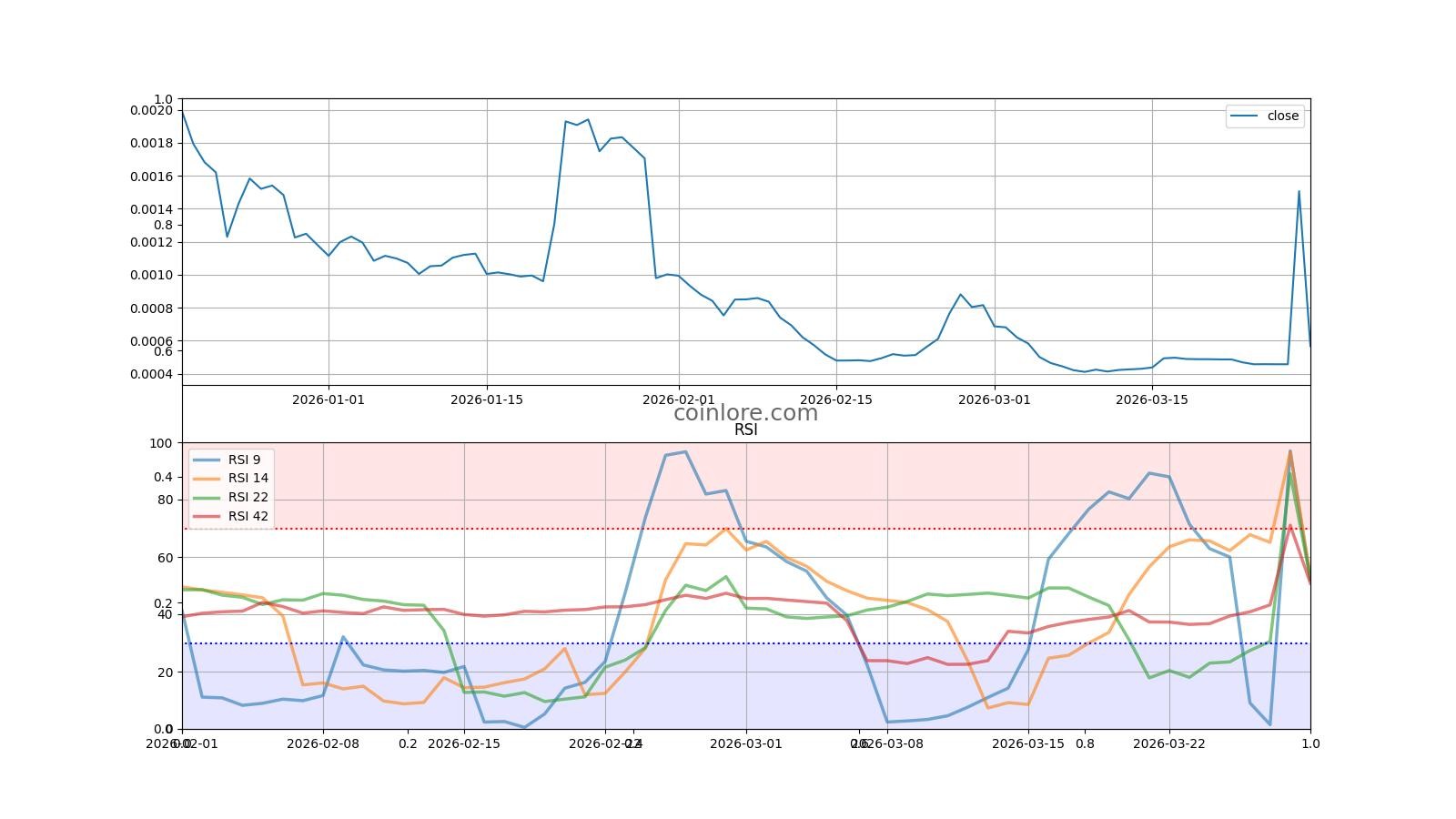 Pivot Token RSI indicator
