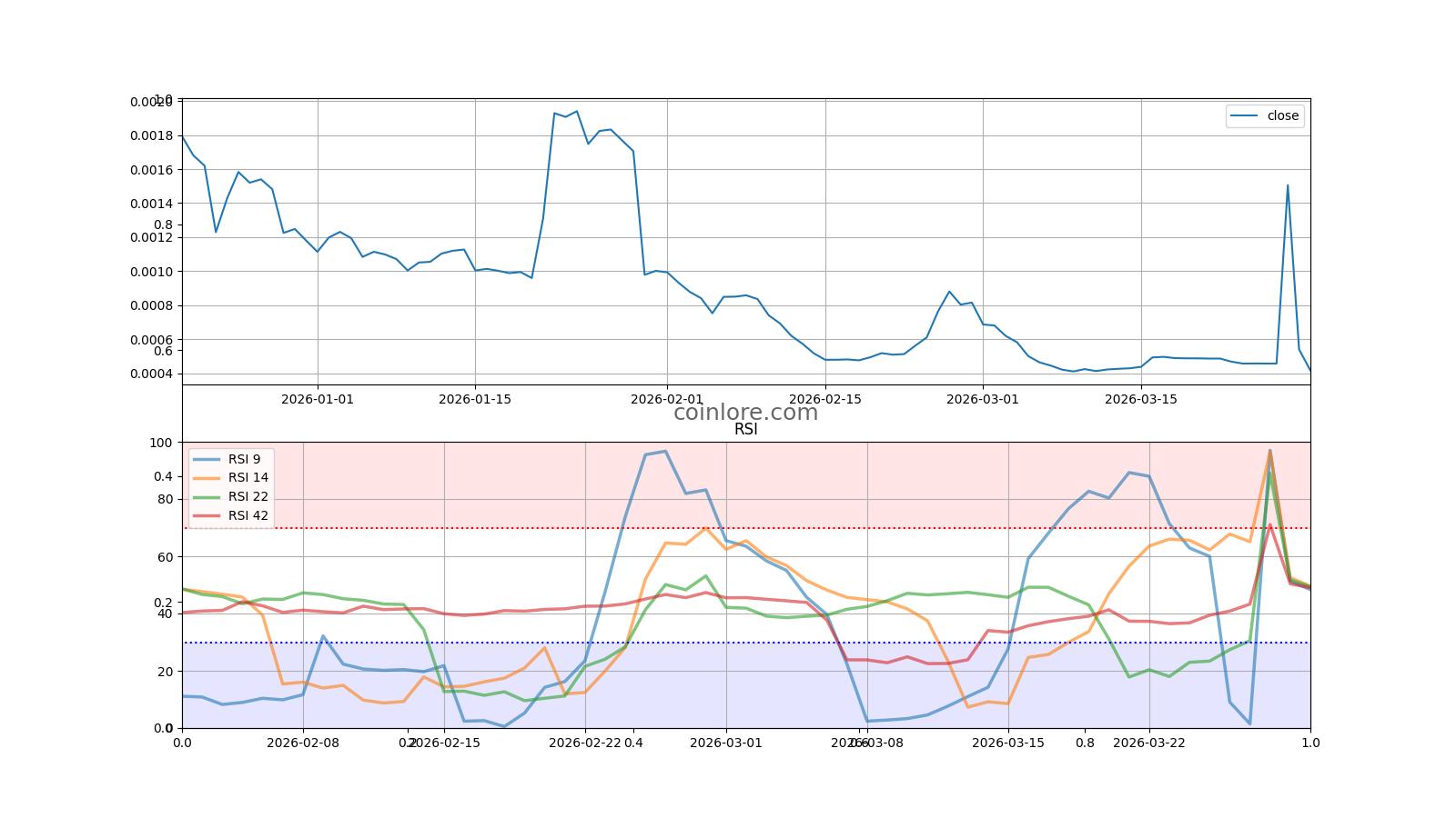 Pivot Token RSI indicator