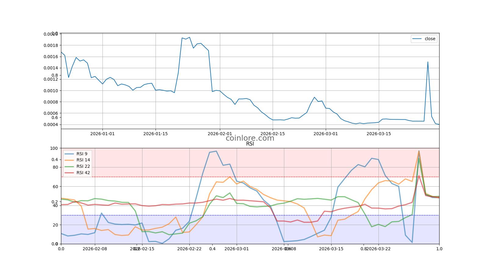 Pivot Token RSI indicator