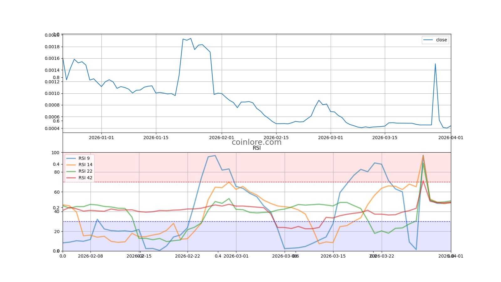 Pivot Token RSI indicator