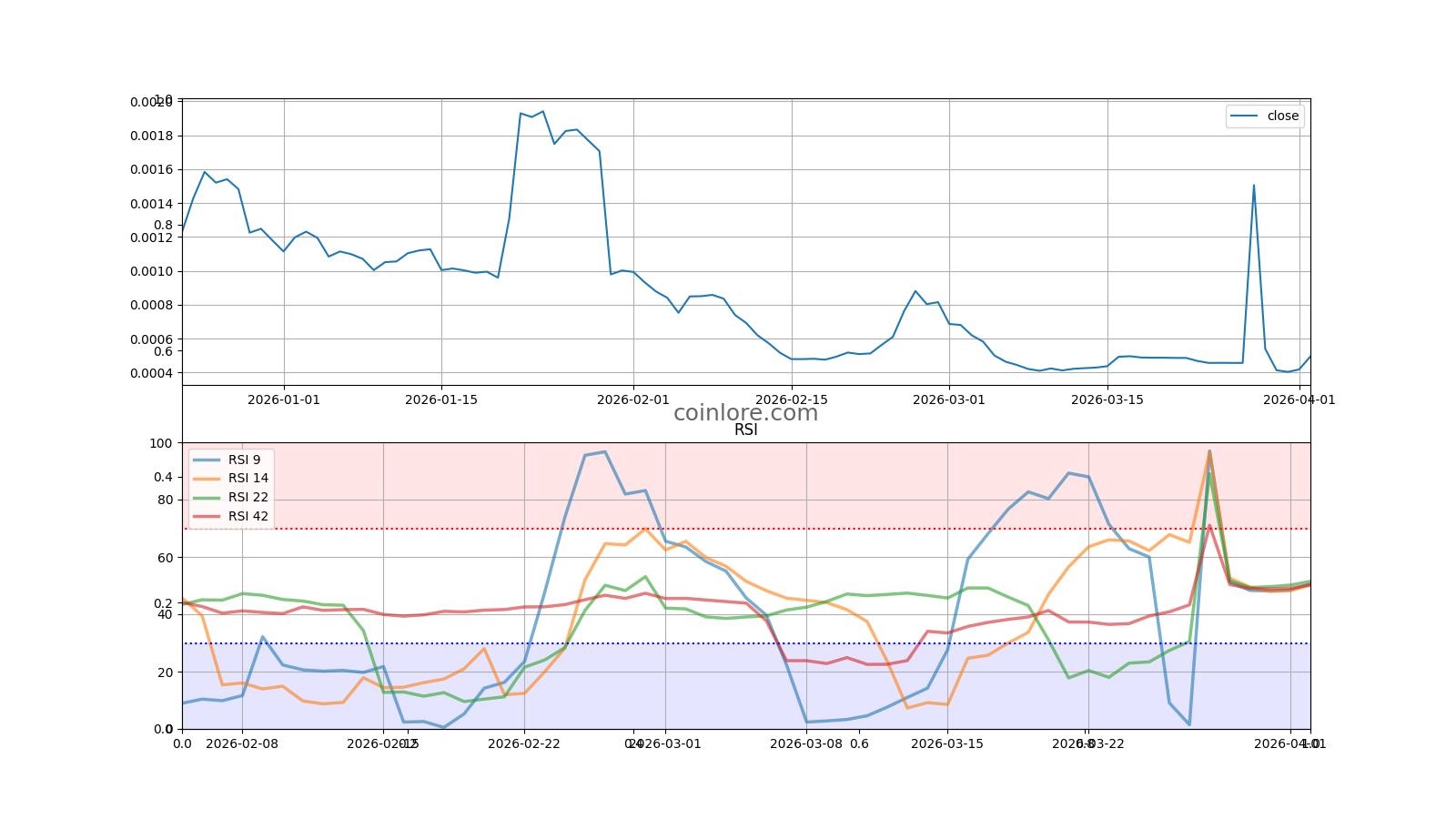 Pivot Token RSI indicator
