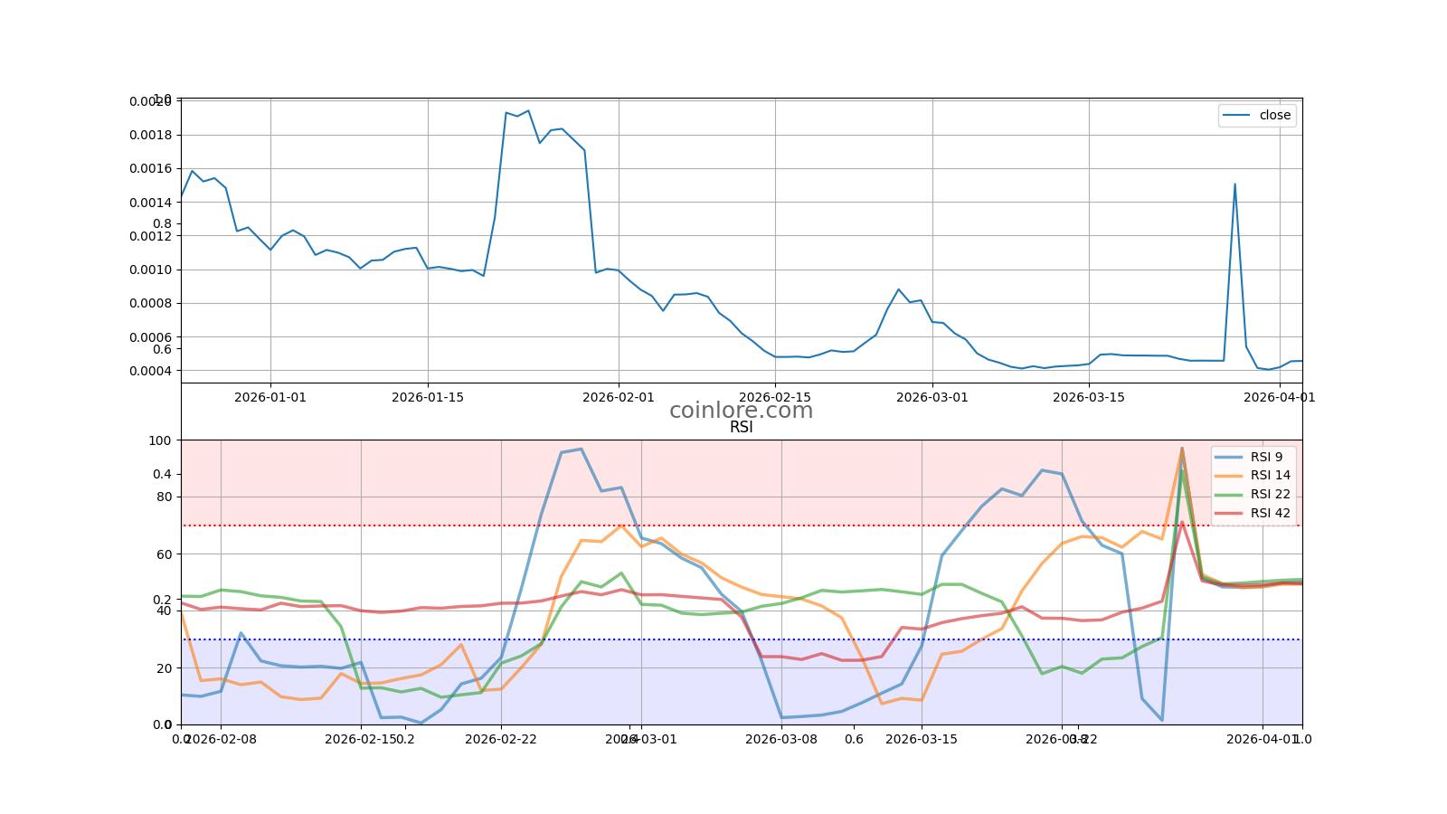 Pivot Token RSI indicator