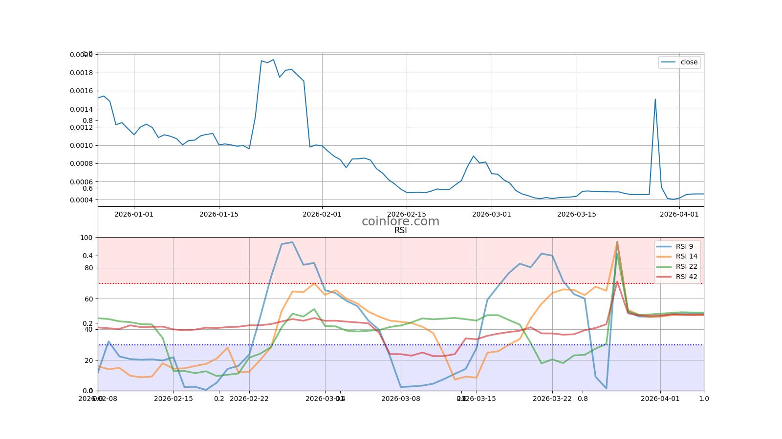 Pivot Token RSI indicator