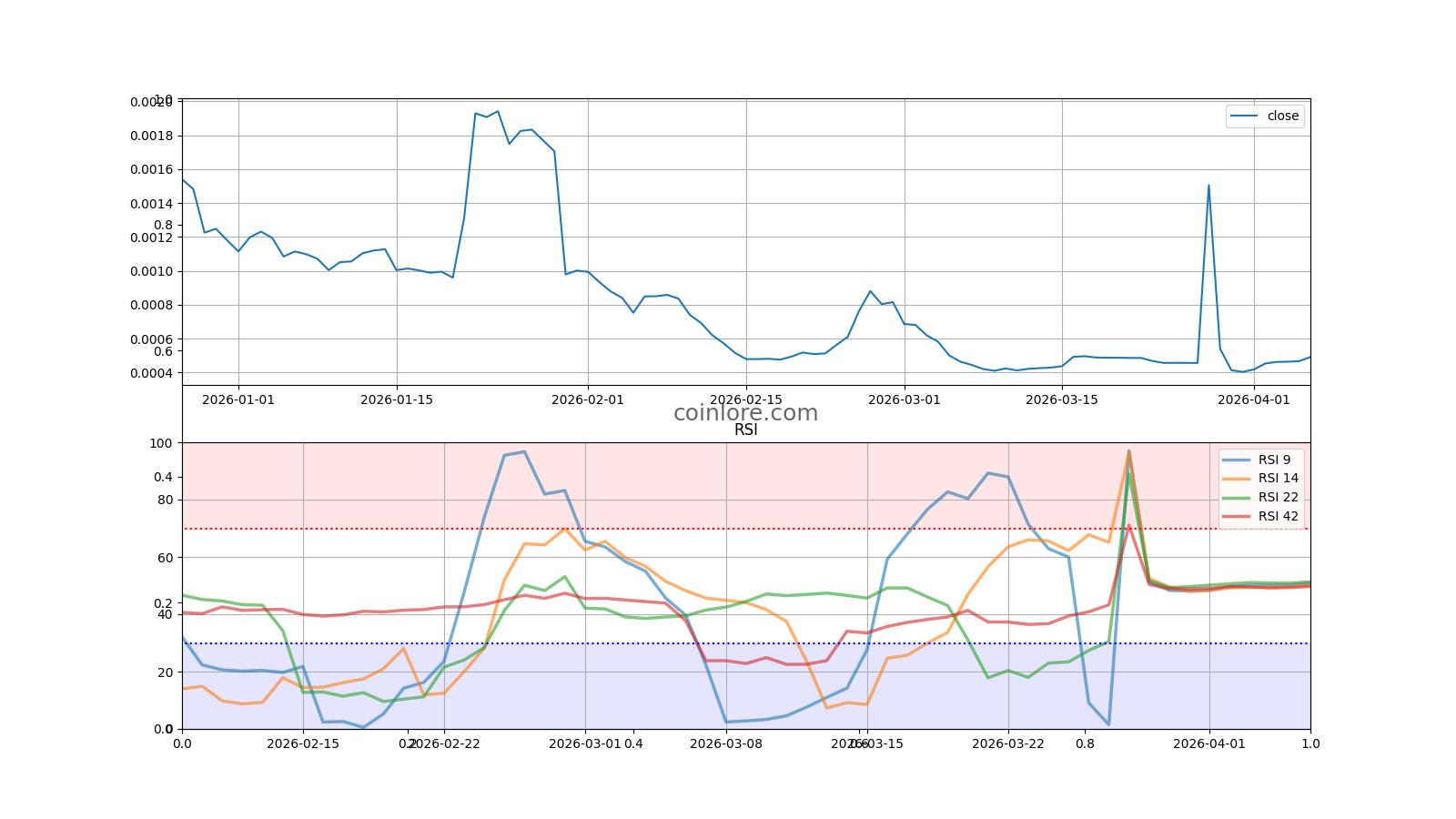 Pivot Token RSI indicator