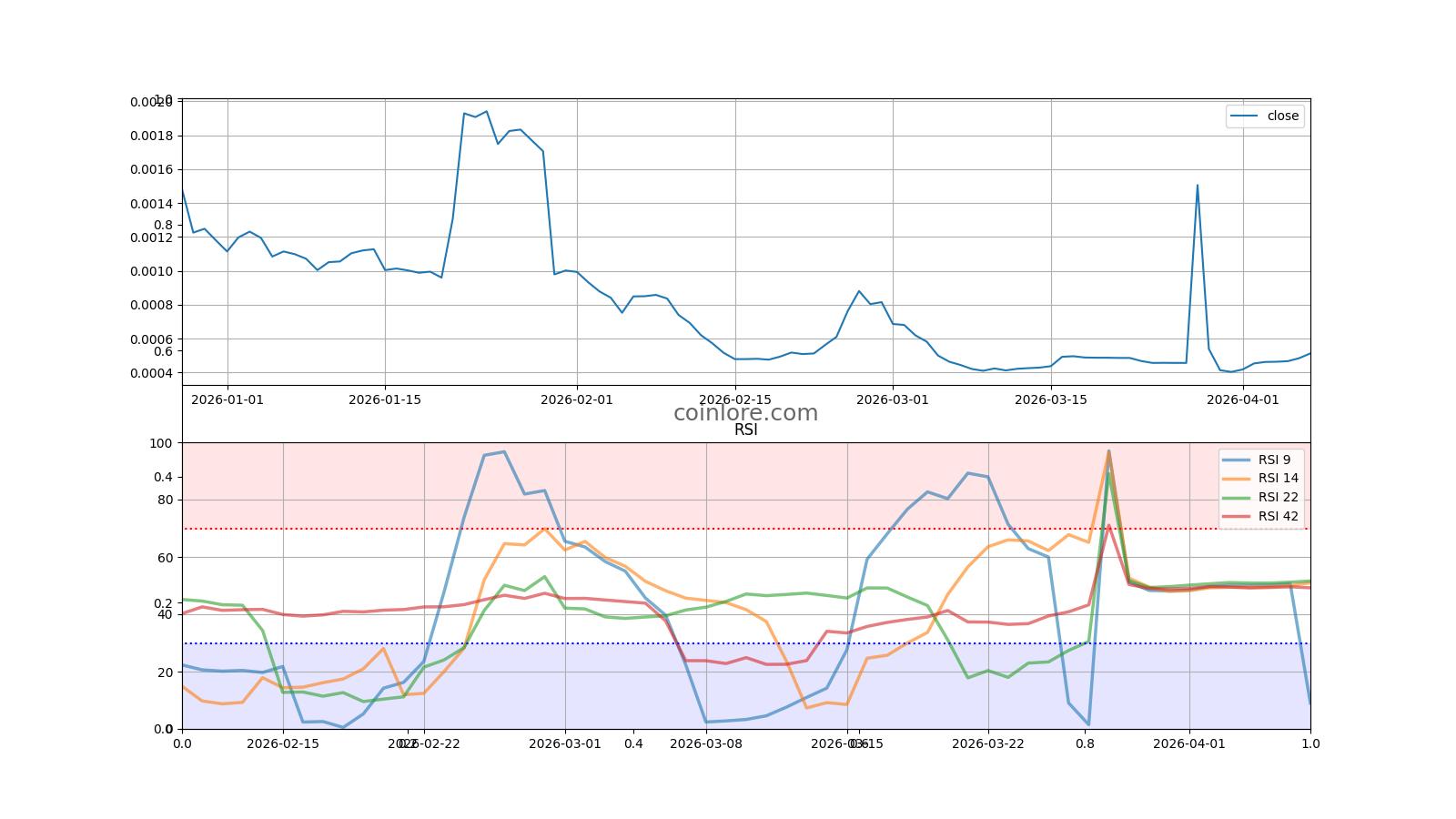 Pivot Token RSI indicator