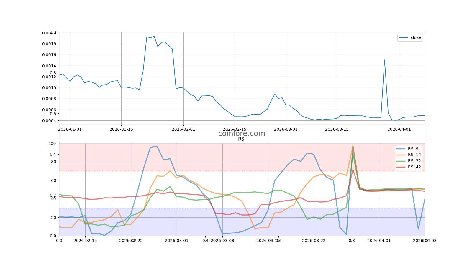 Pivot Token RSI indicator