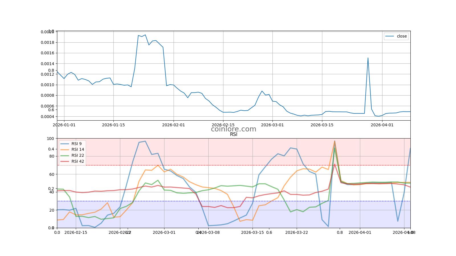 Pivot Token RSI indicator