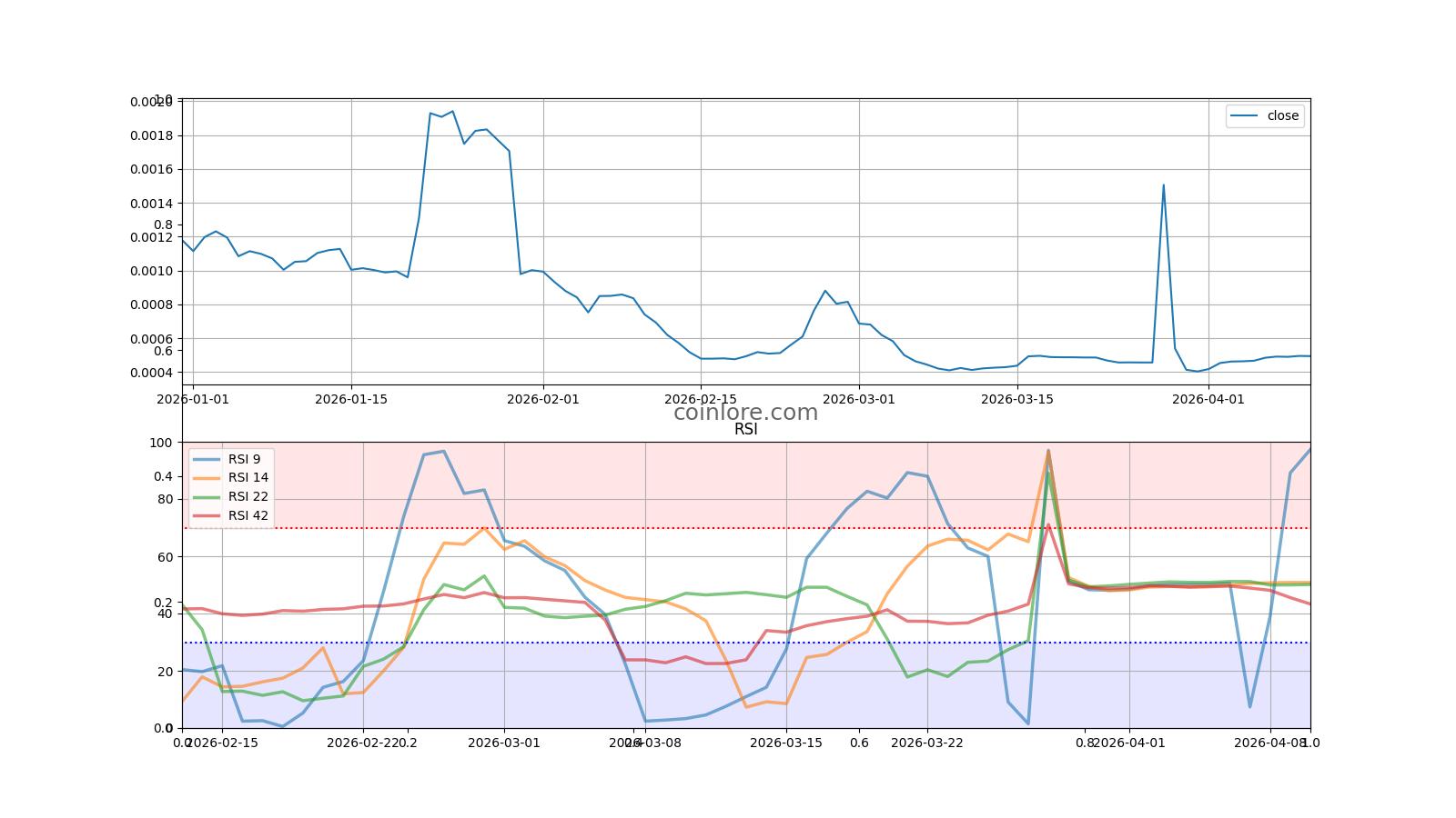 Pivot Token RSI indicator