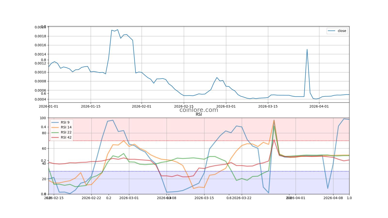 Pivot Token RSI indicator