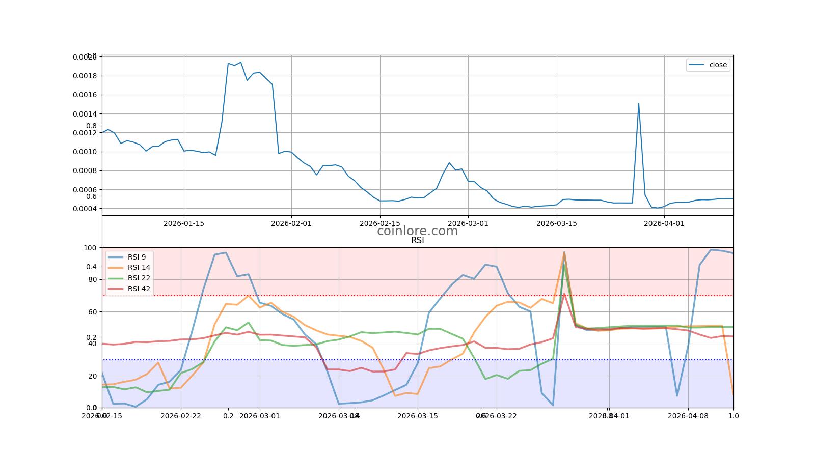 Pivot Token RSI indicator