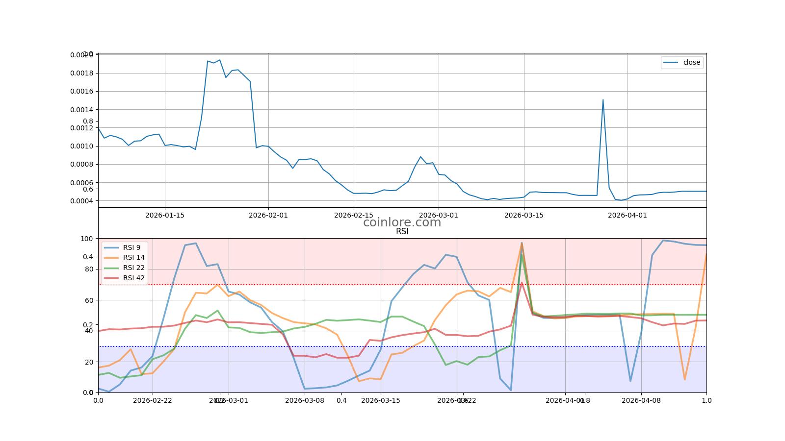 Pivot Token RSI indicator