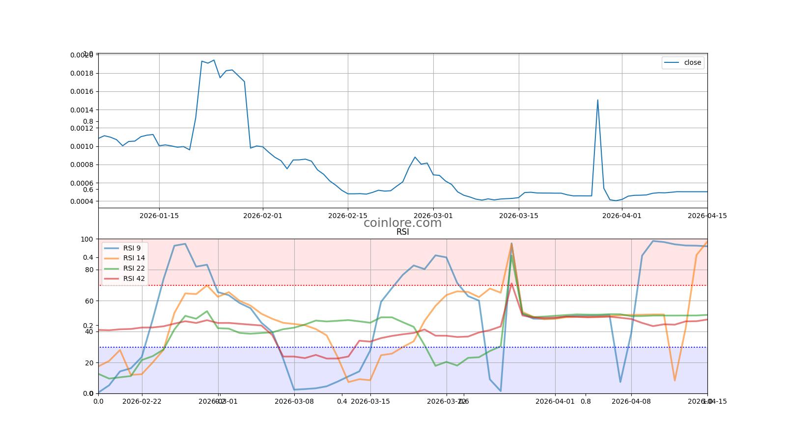 Pivot Token RSI indicator