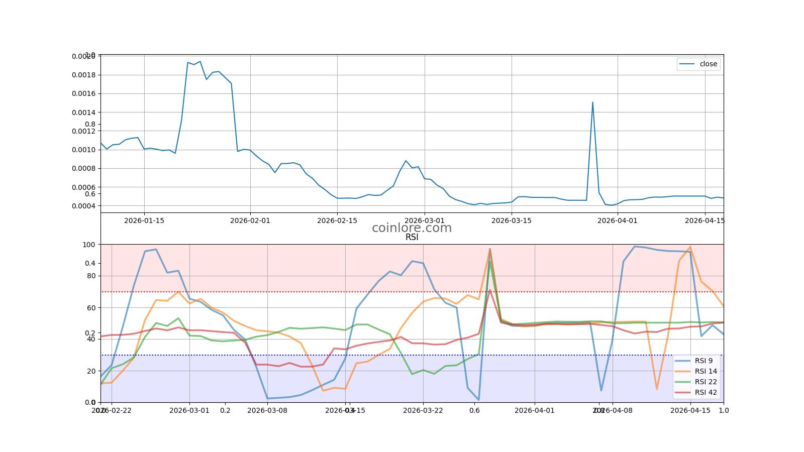 Pivot Token RSI indicator
