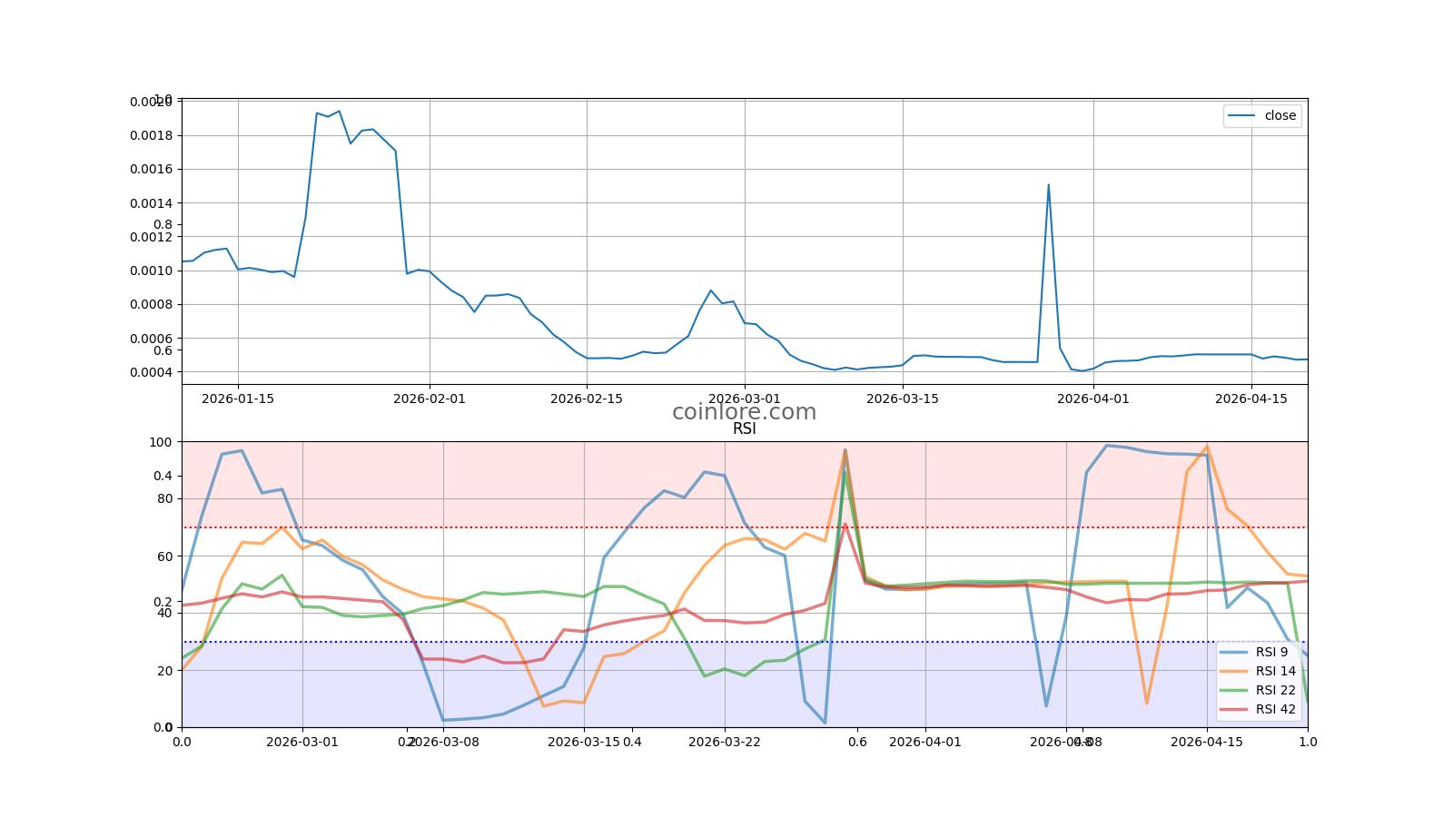 Pivot Token RSI indicator