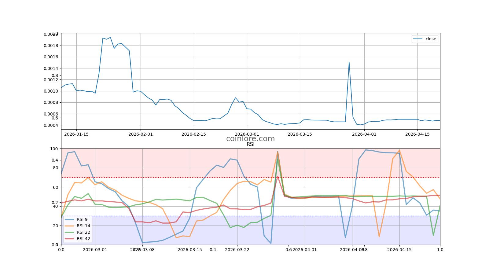 Pivot Token RSI indicator