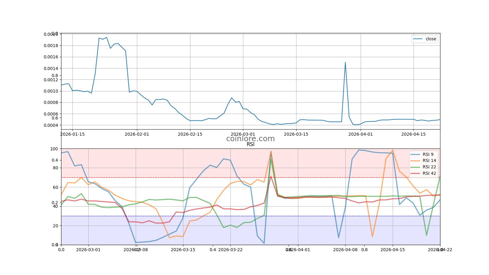 Pivot Token RSI indicator