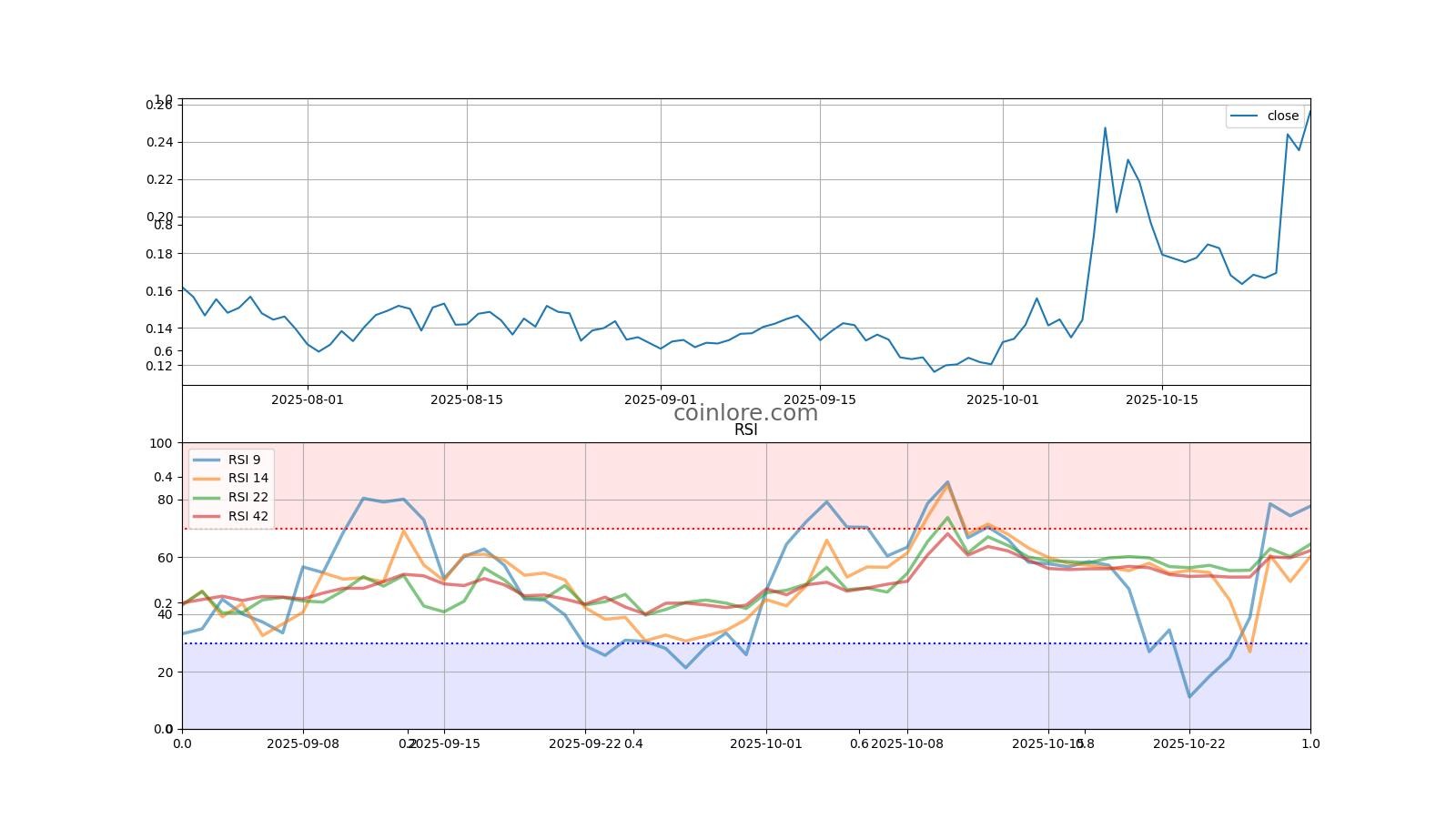 PIVX RSI indicator