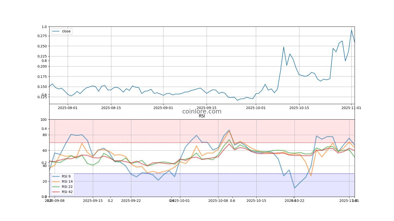 普维币 RSI indicator