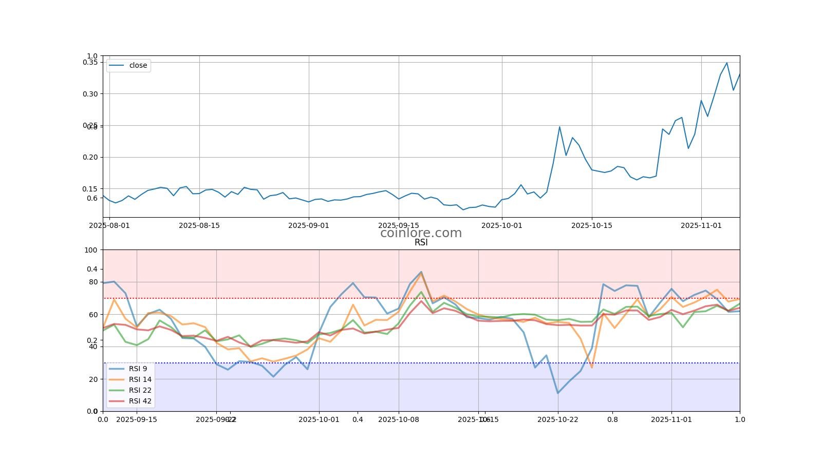 PIVX RSI indicator