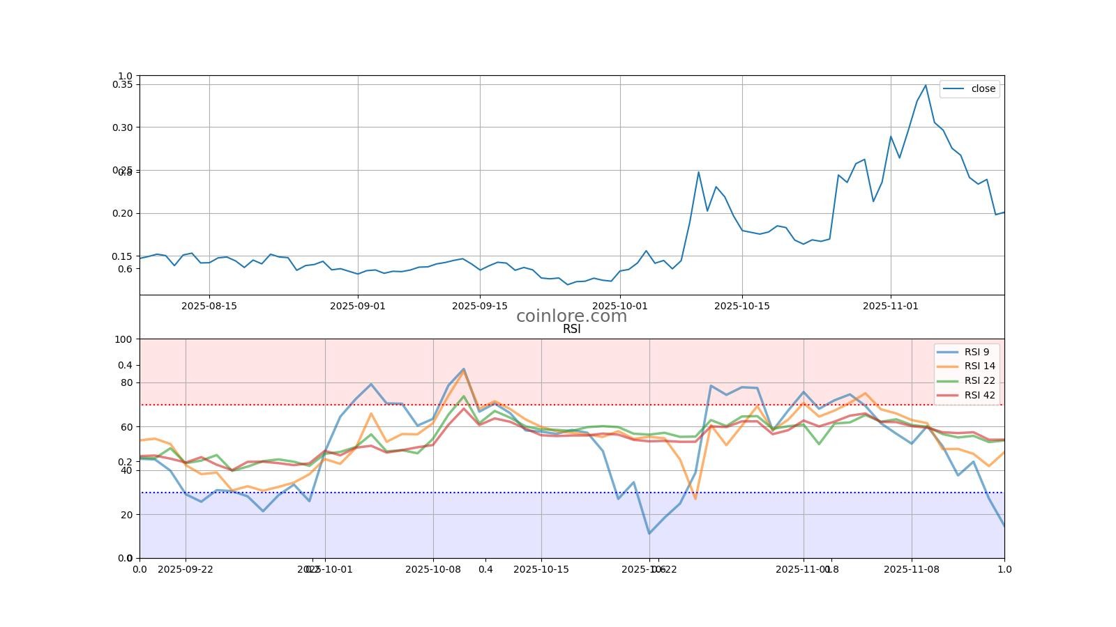 PIVX RSI indicator