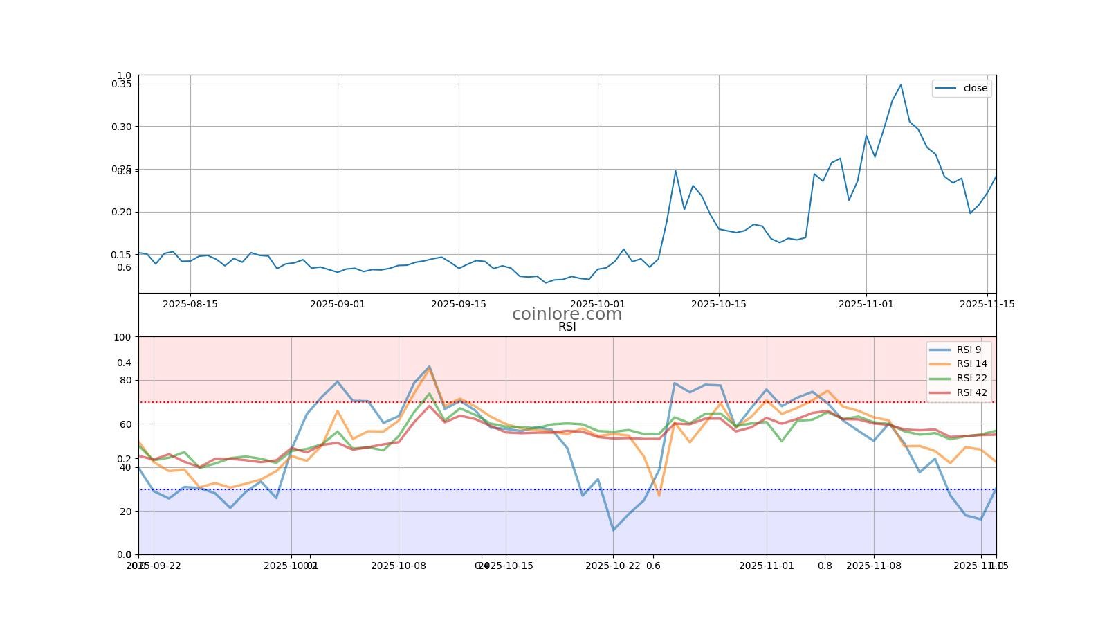 PIVX RSI indicator