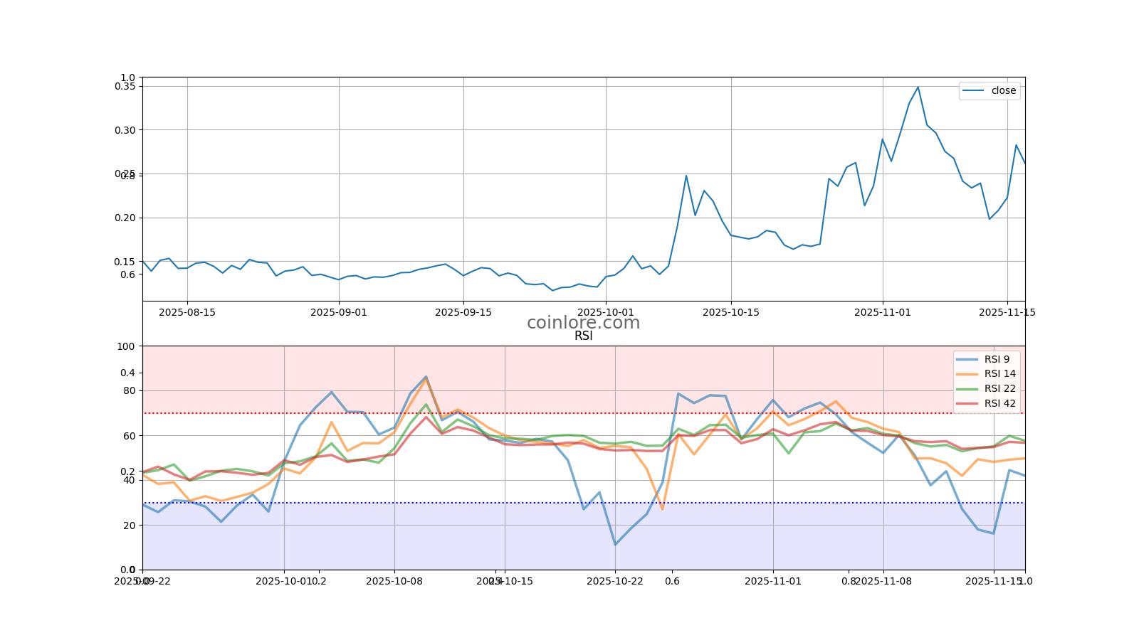 Pivx RSI indicator