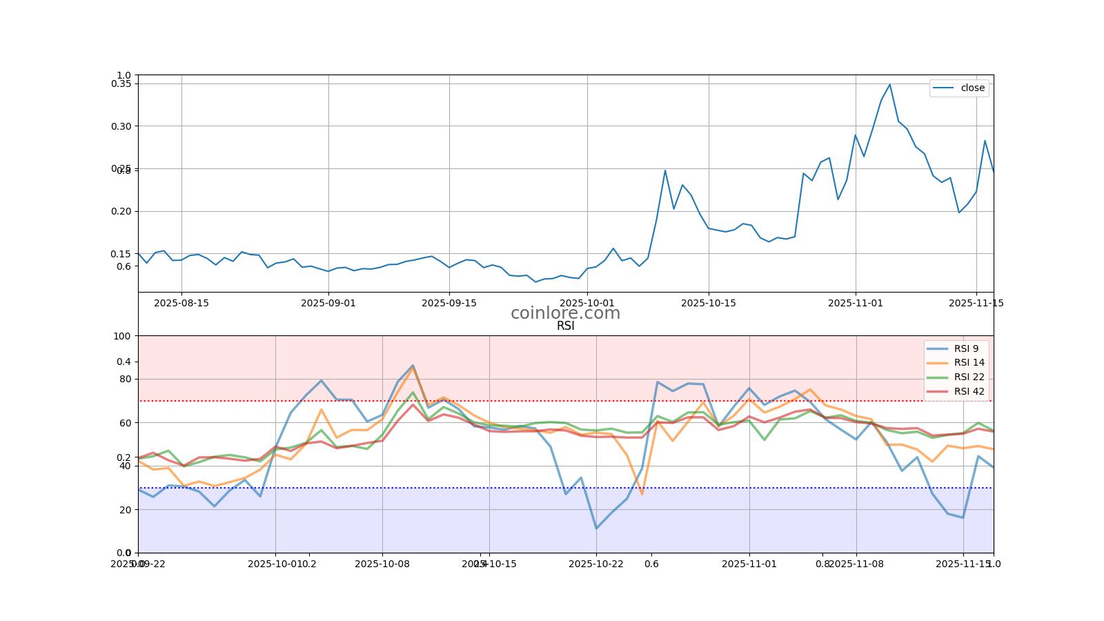 PIVX RSI indicator