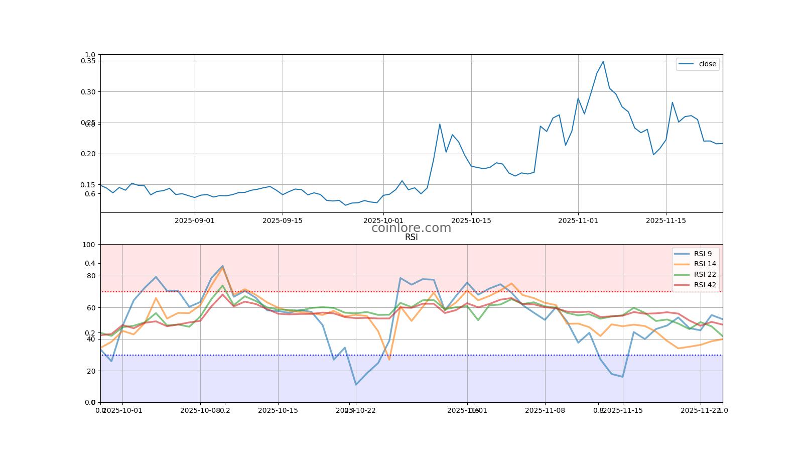 Pivx RSI indicator