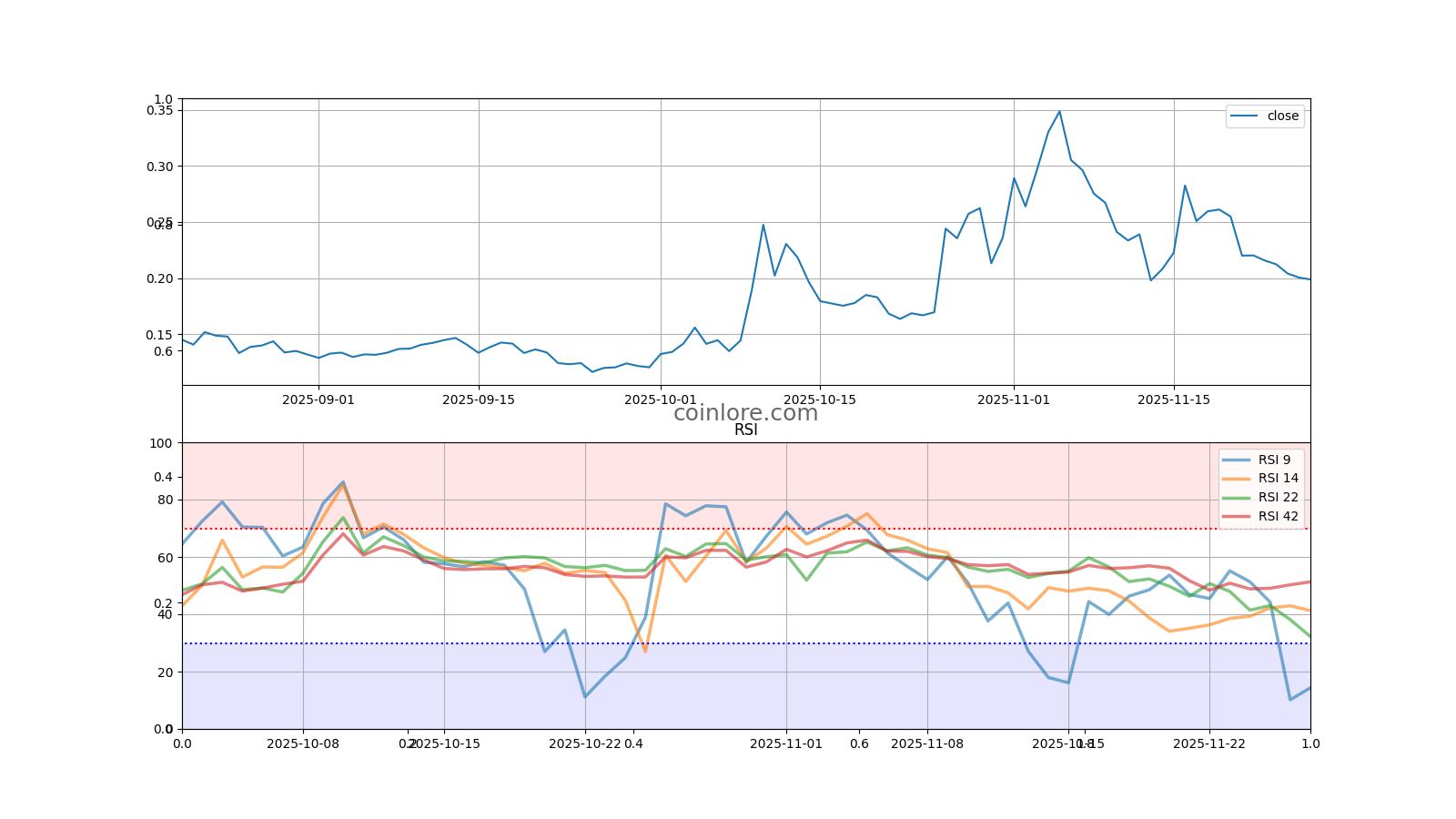 Pivx RSI indicator