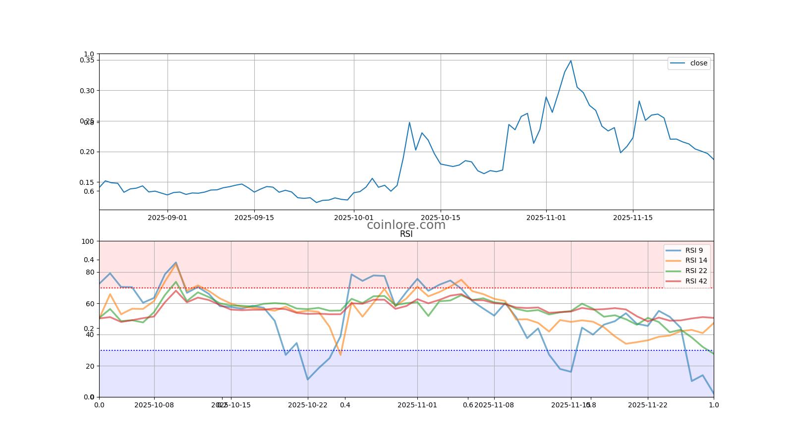 PIVX RSI indicator