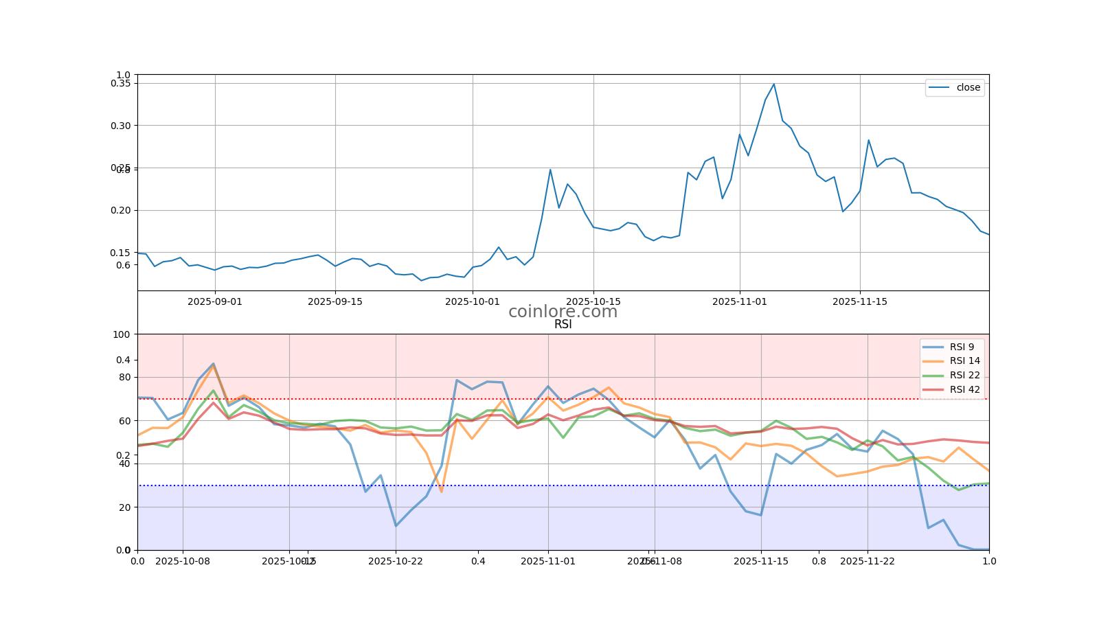 PIVX RSI indicator