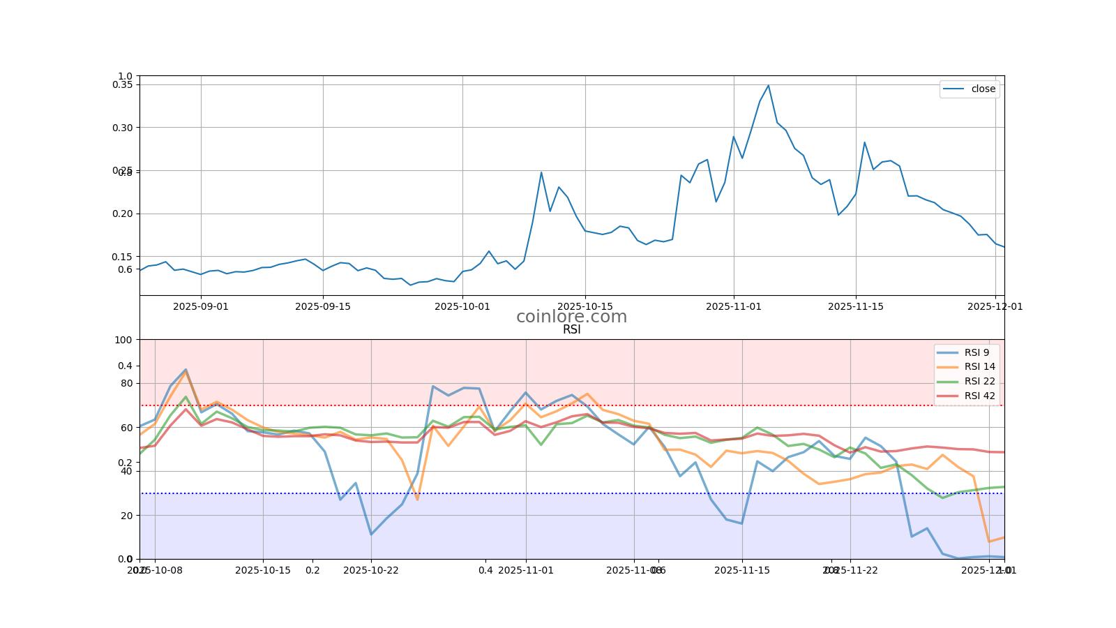 PIVX RSI indicator