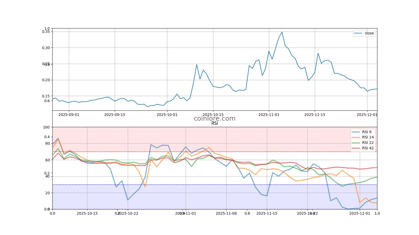 PIVX RSI indicator