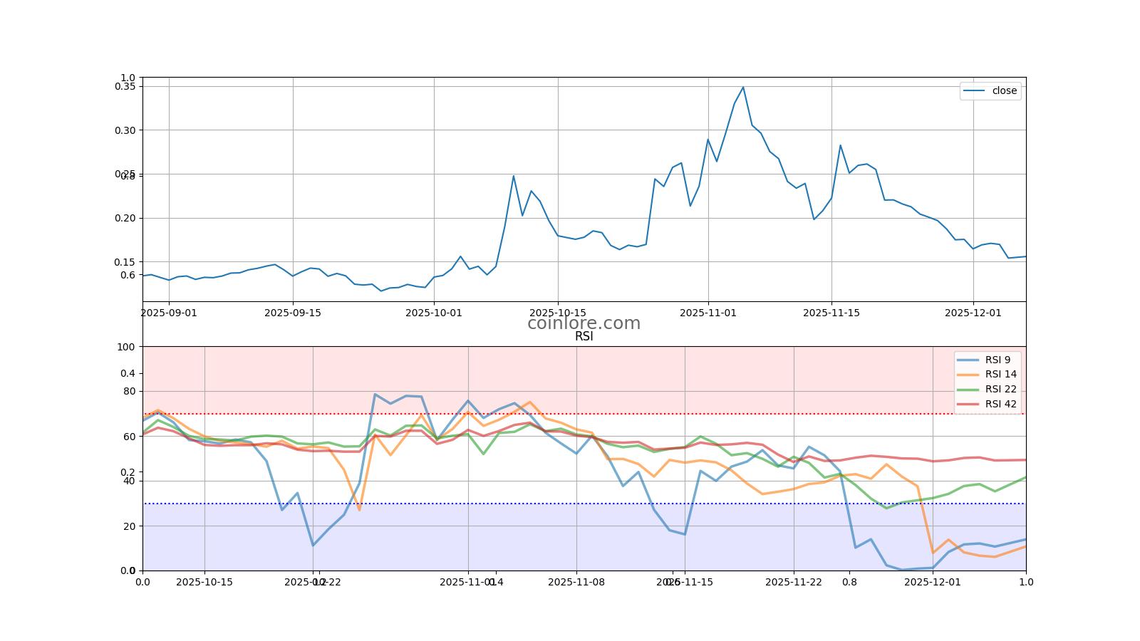 PIVX RSI indicator