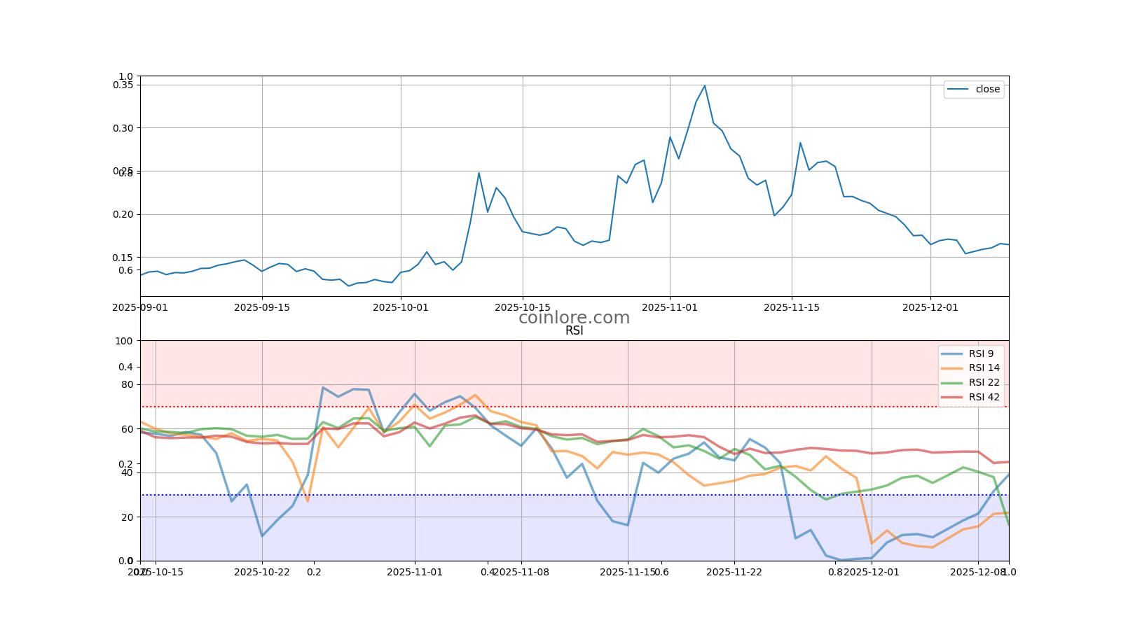 PIVX RSI indicator