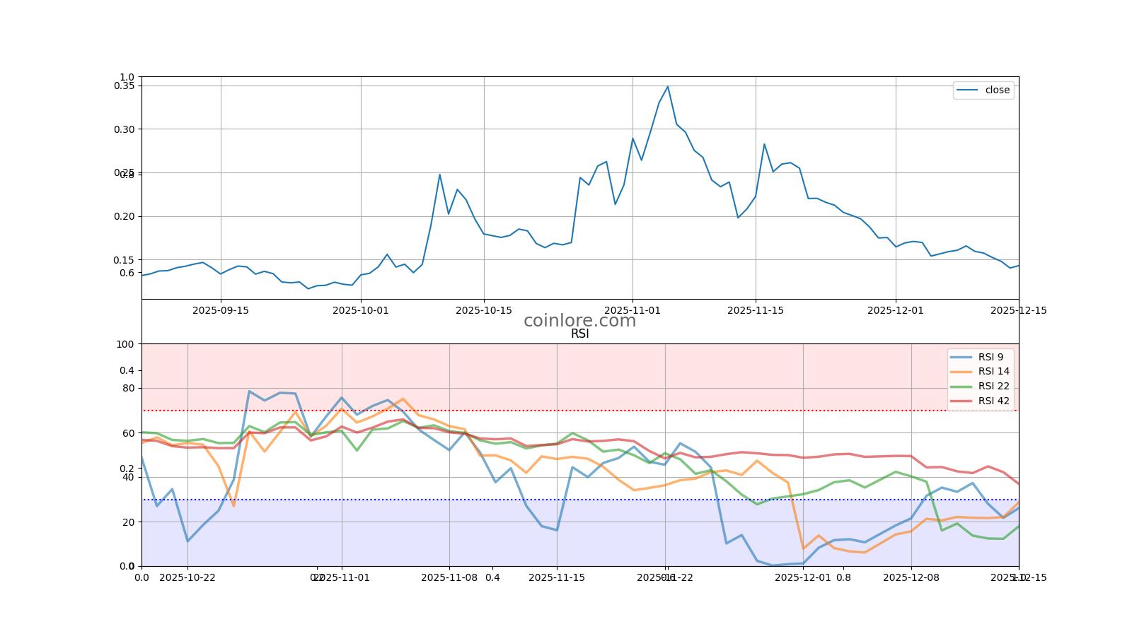 PIVX RSI indicator