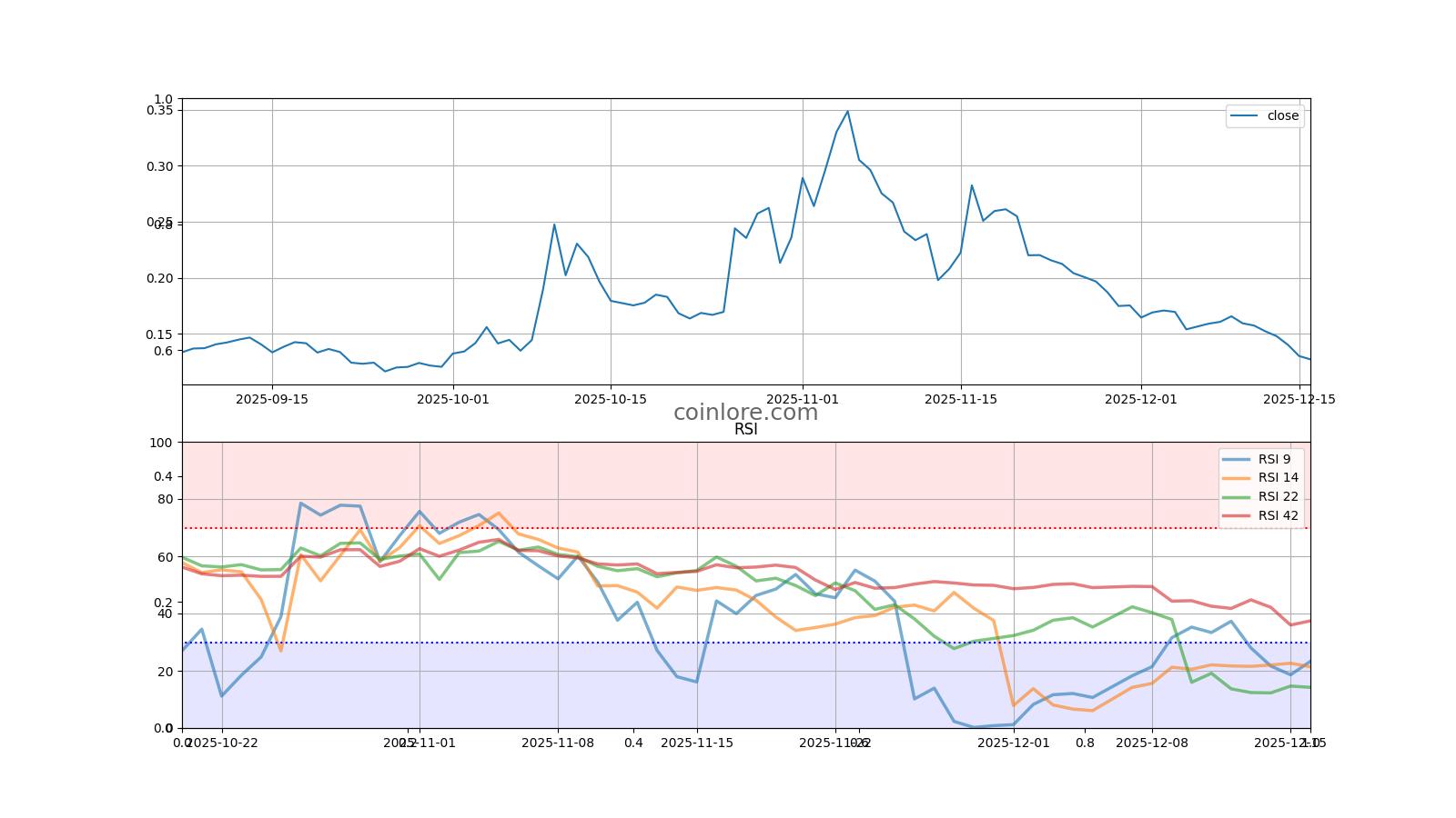PIVX RSI indicator