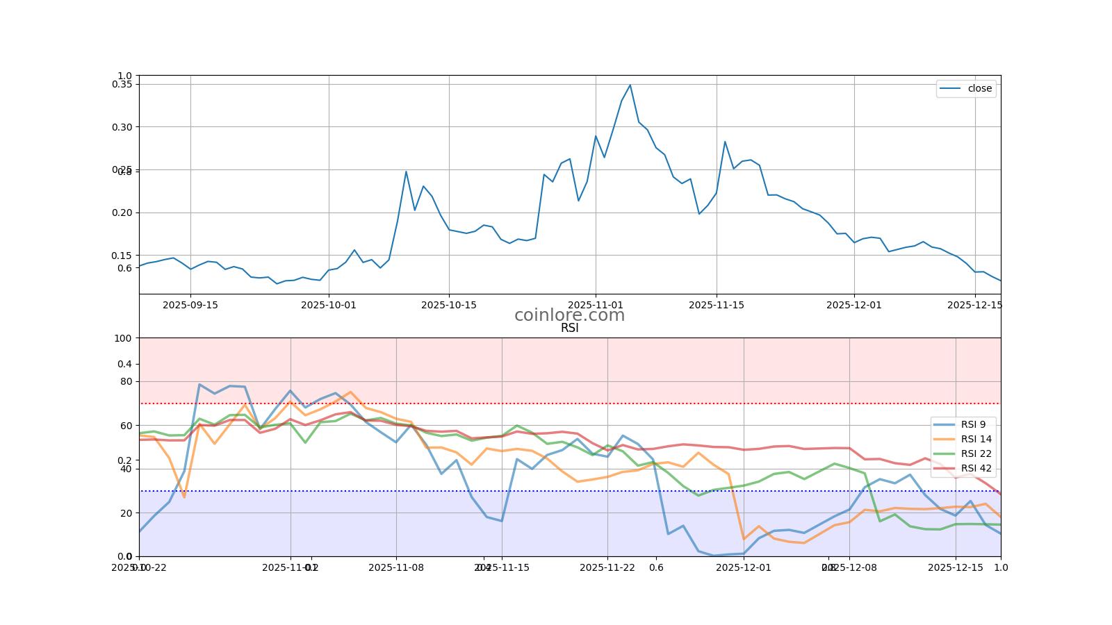 PIVX RSI indicator