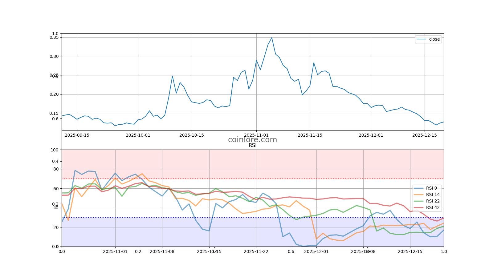 PIVX RSI indicator