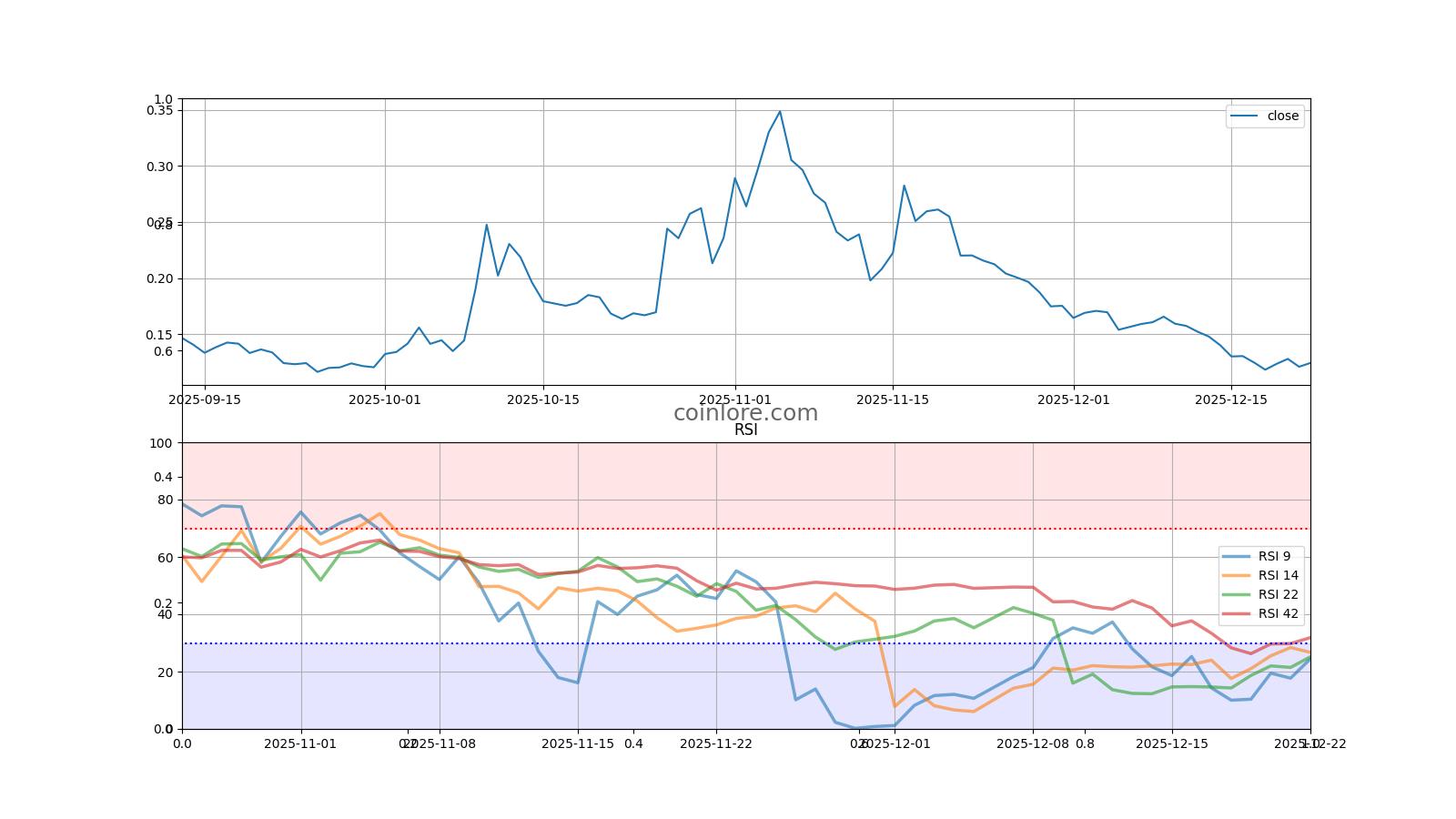 PIVX RSI indicator