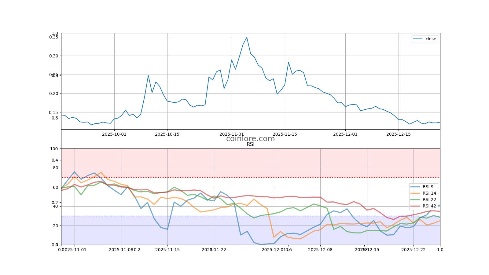 Pivx RSI indicator