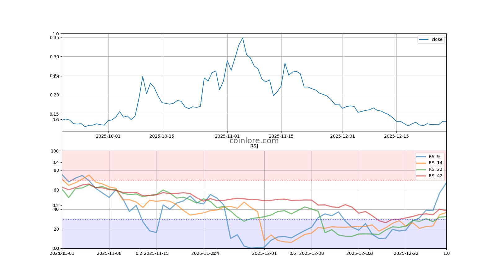 PIVX RSI indicator