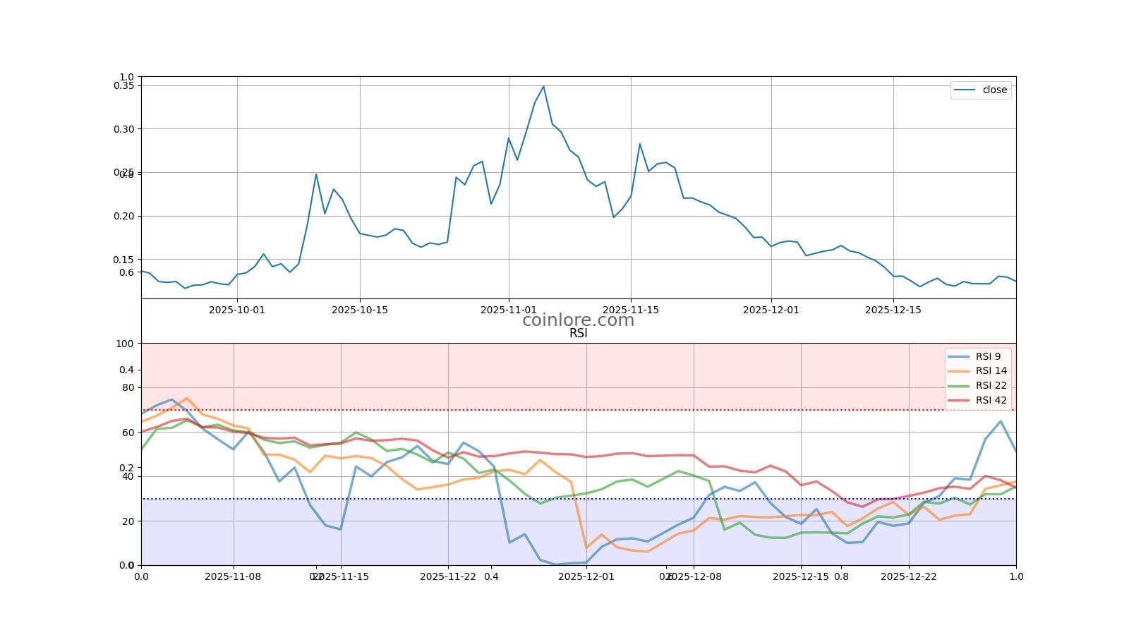 PIVX RSI indicator