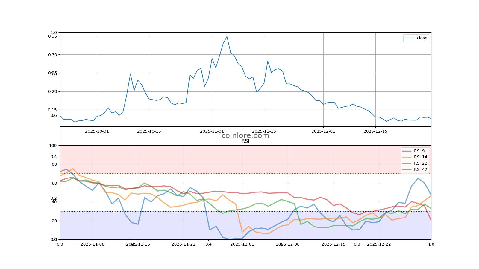 PIVX RSI indicator