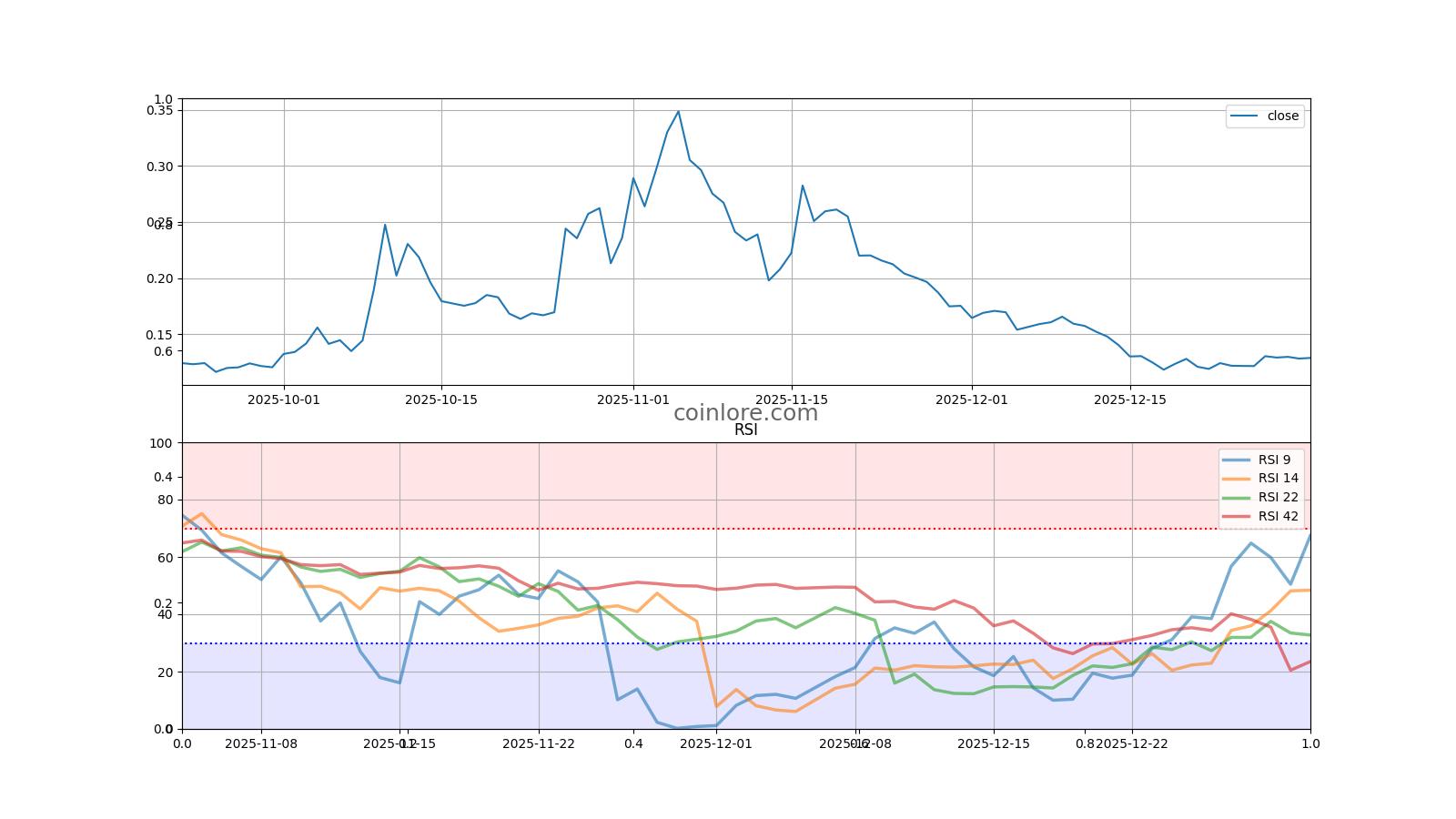 PIVX RSI indicator