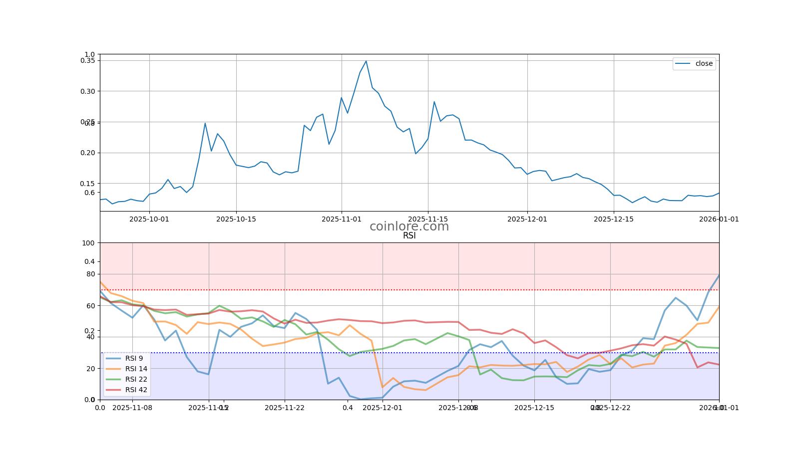 PIVX RSI indicator