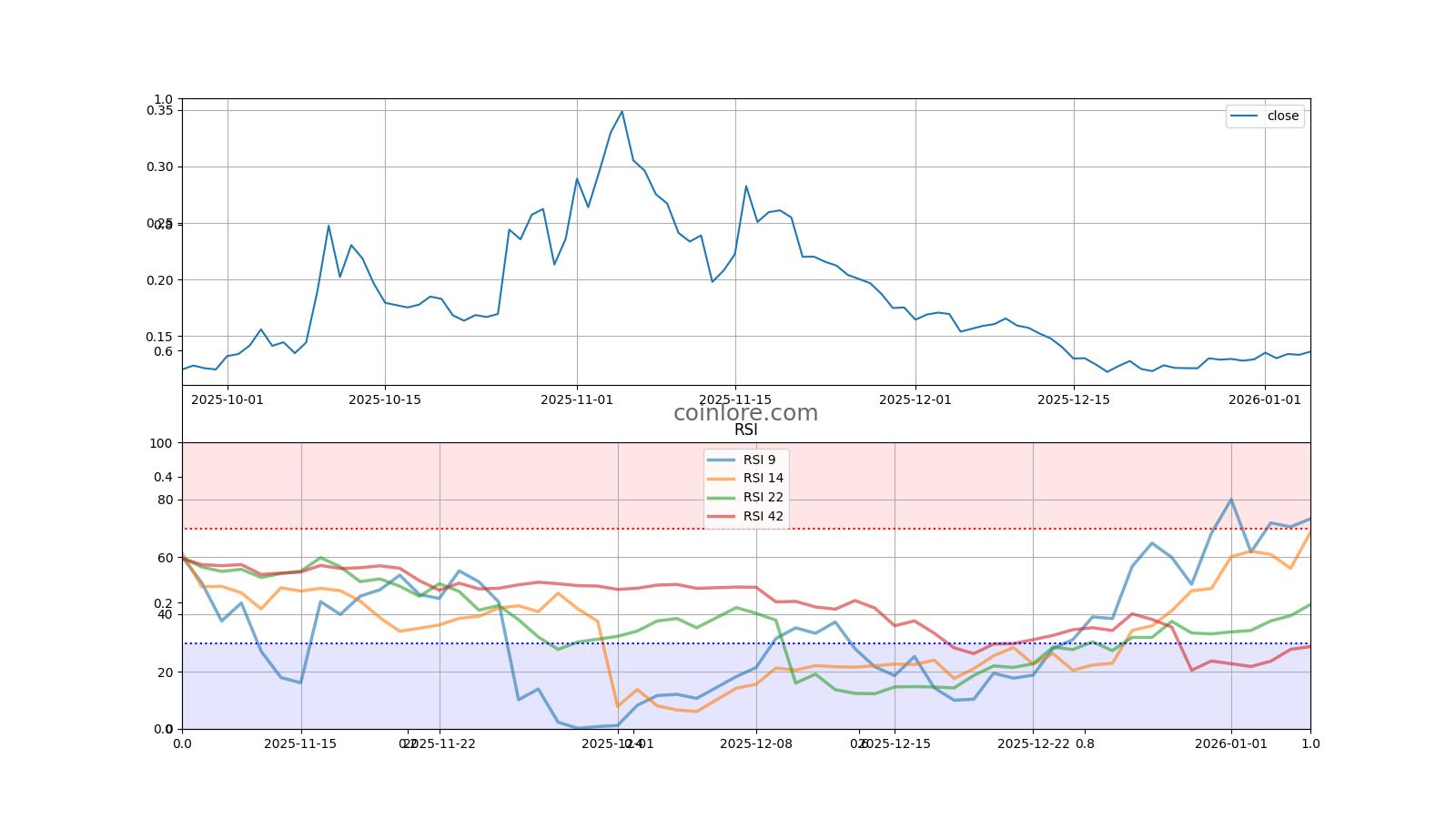 PIVX RSI indicator