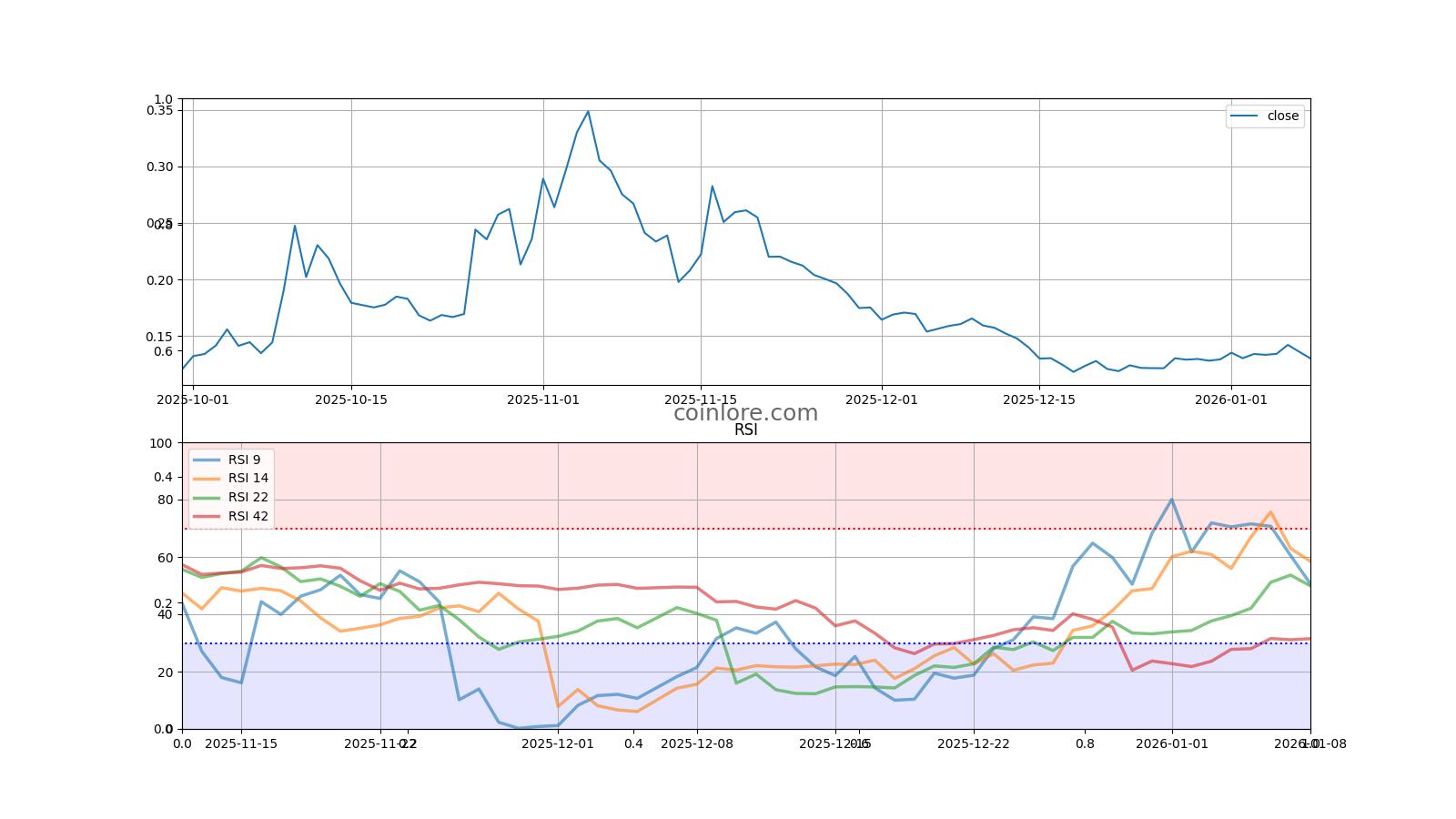 PIVX RSI indicator